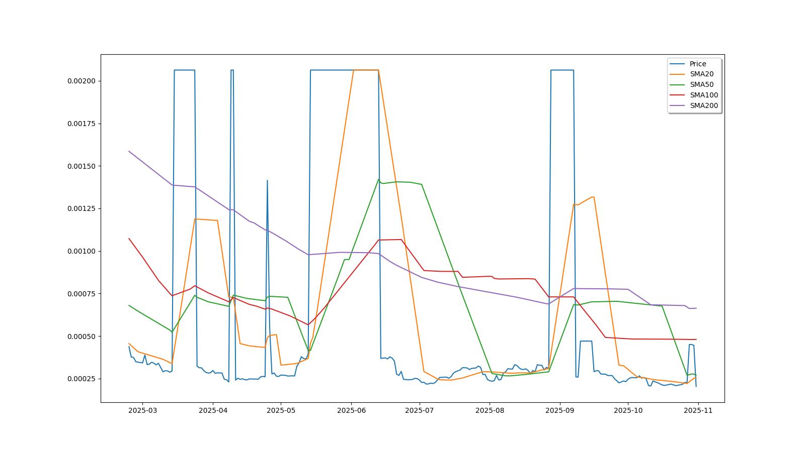 MobiFi Simple Moving Averages