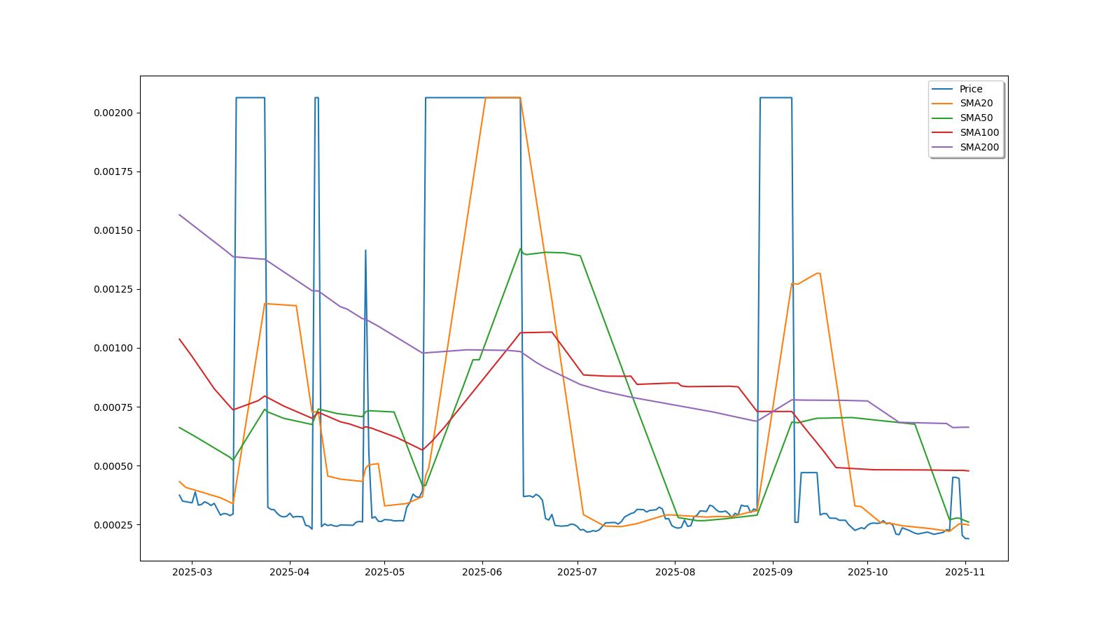 MobiFi Simple Moving Averages