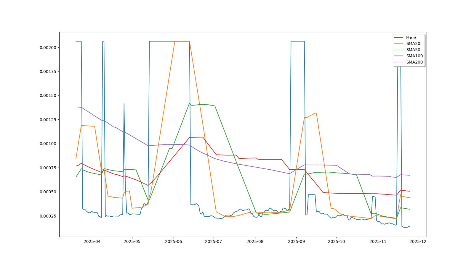 MobiFi Simple Moving Averages