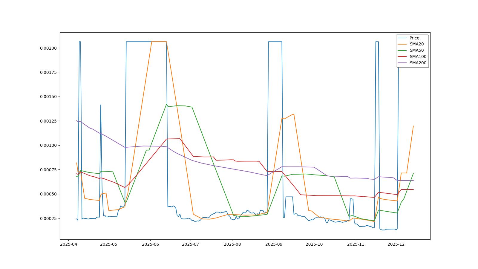 MobiFi Simple Moving Averages