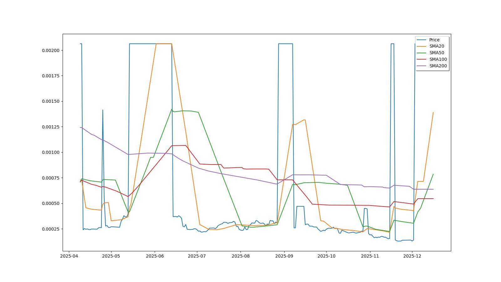 MobiFi Simple Moving Averages