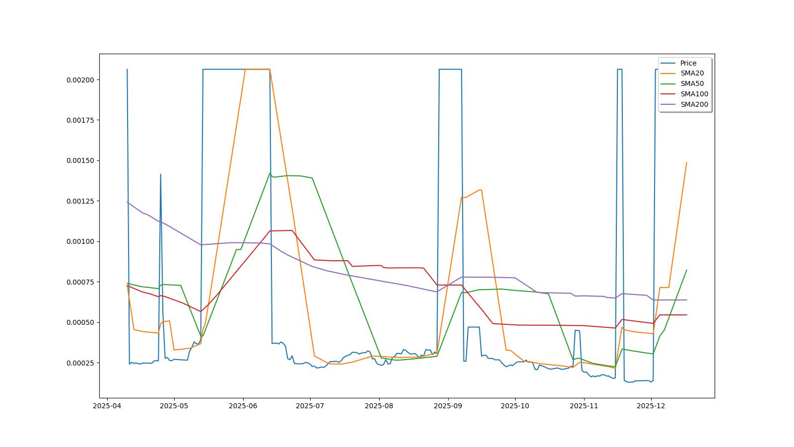 MobiFi Simple Moving Averages