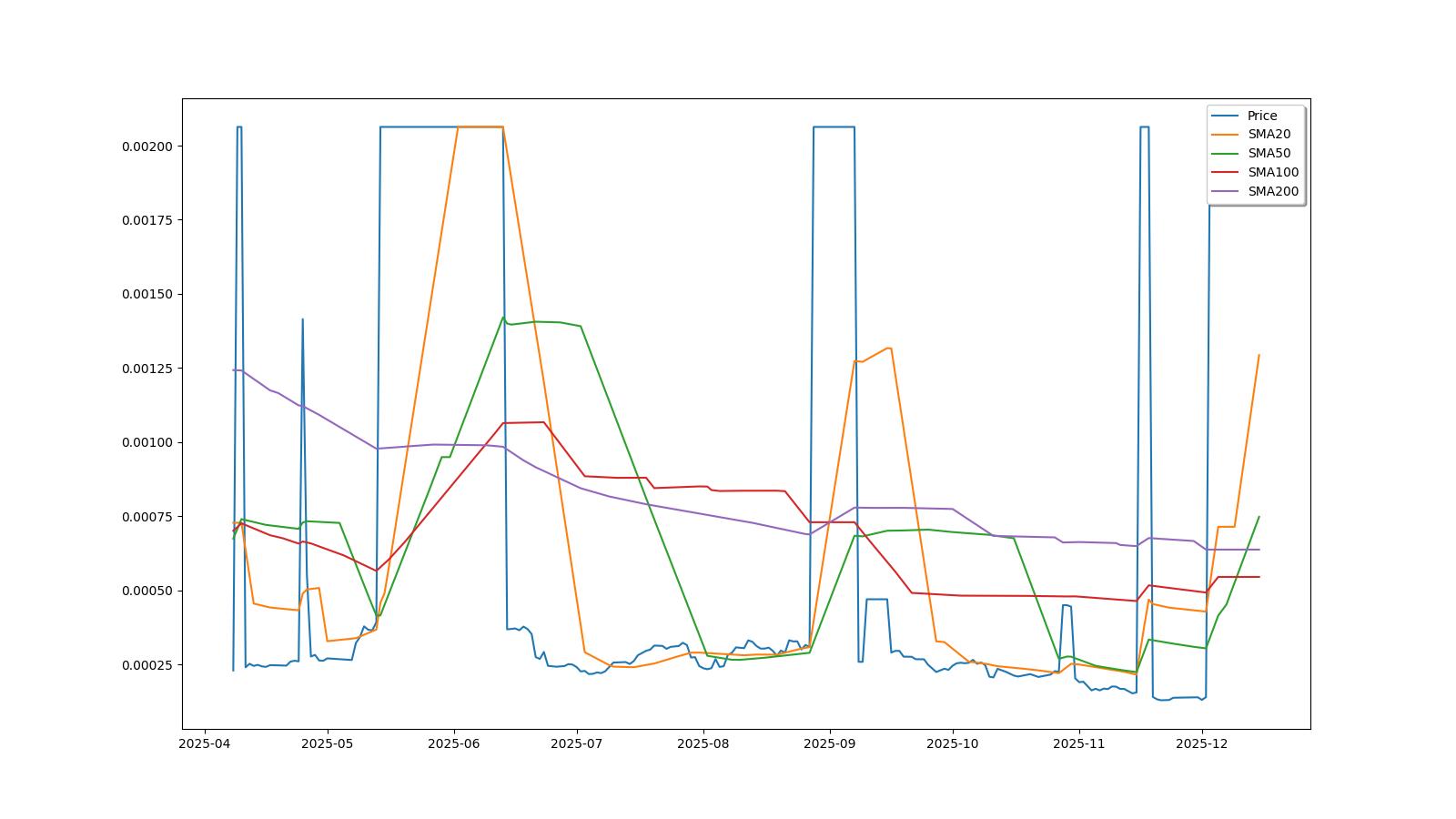 MobiFi Simple Moving Averages