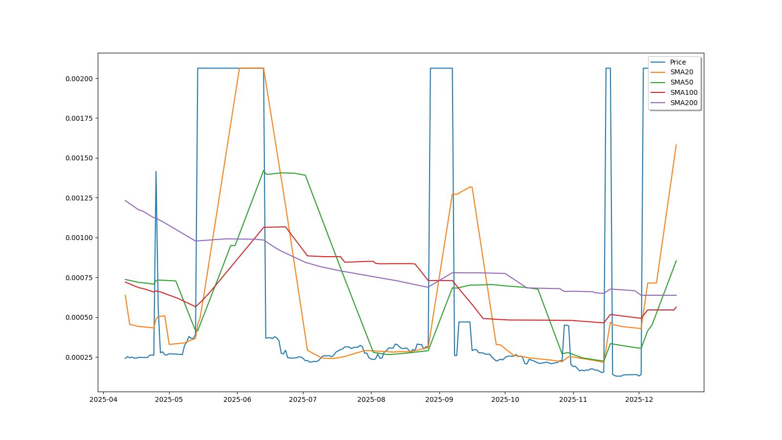 MobiFi Simple Moving Averages