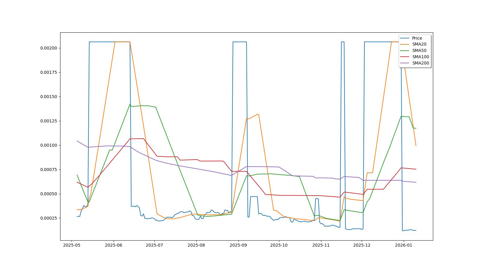 MobiFi Simple Moving Averages