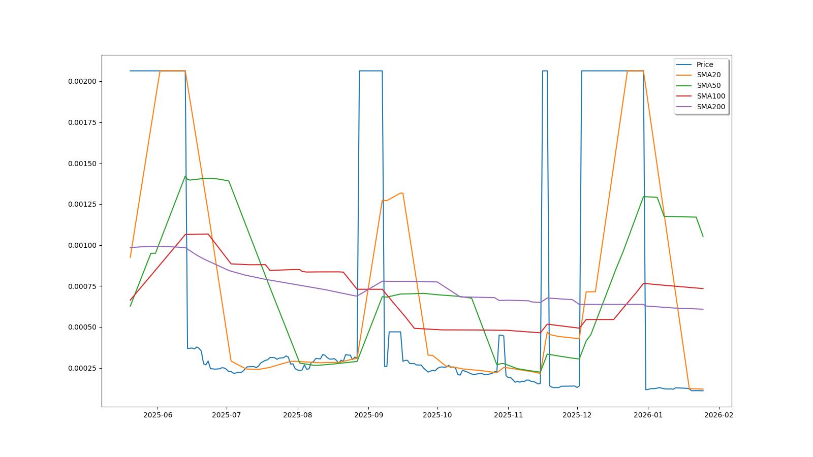 MobiFi Simple Moving Averages