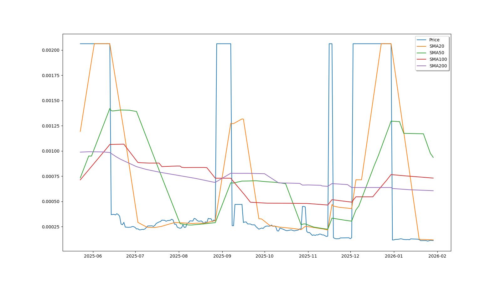 MobiFi Simple Moving Averages