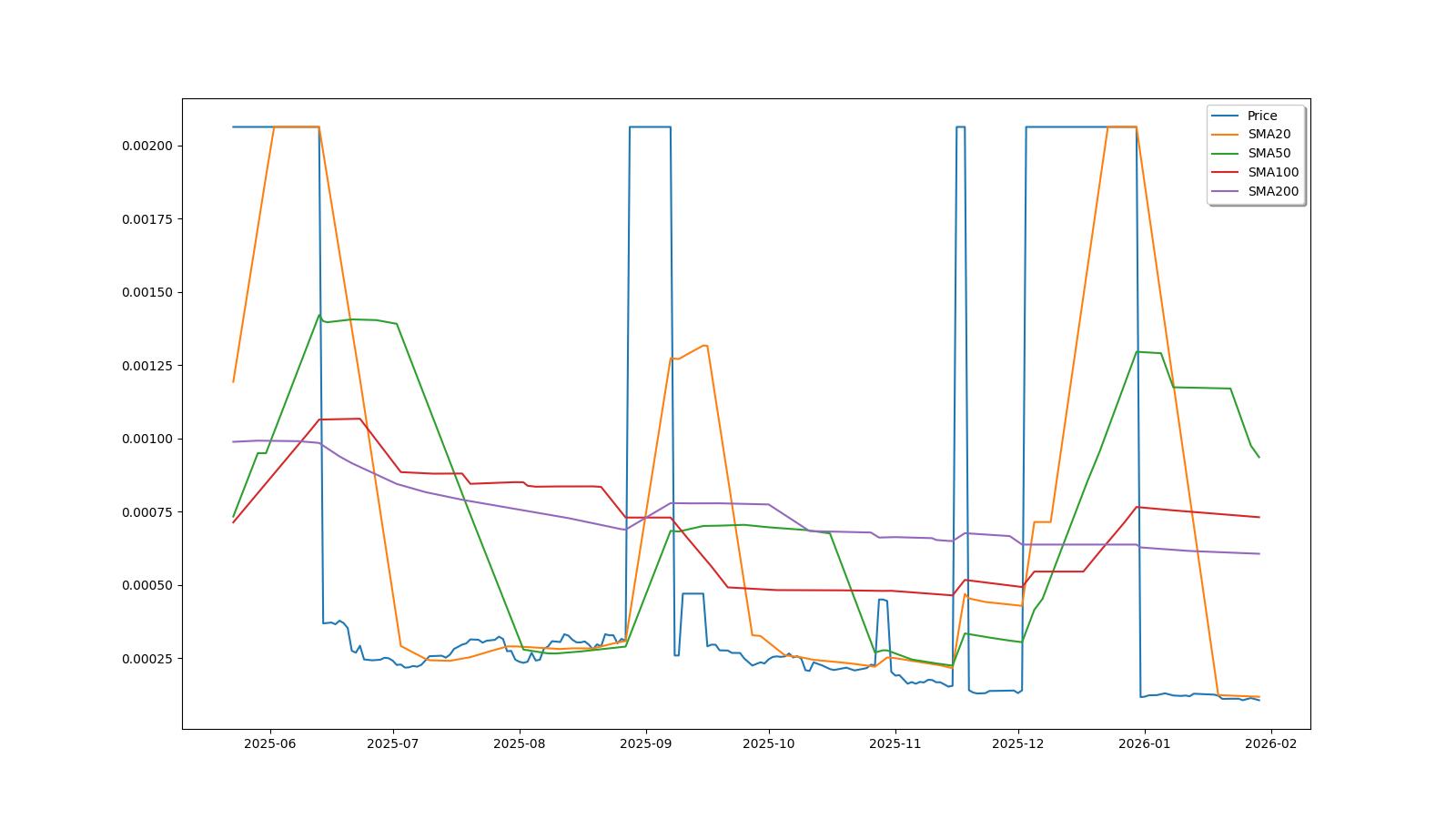 MobiFi Simple Moving Averages