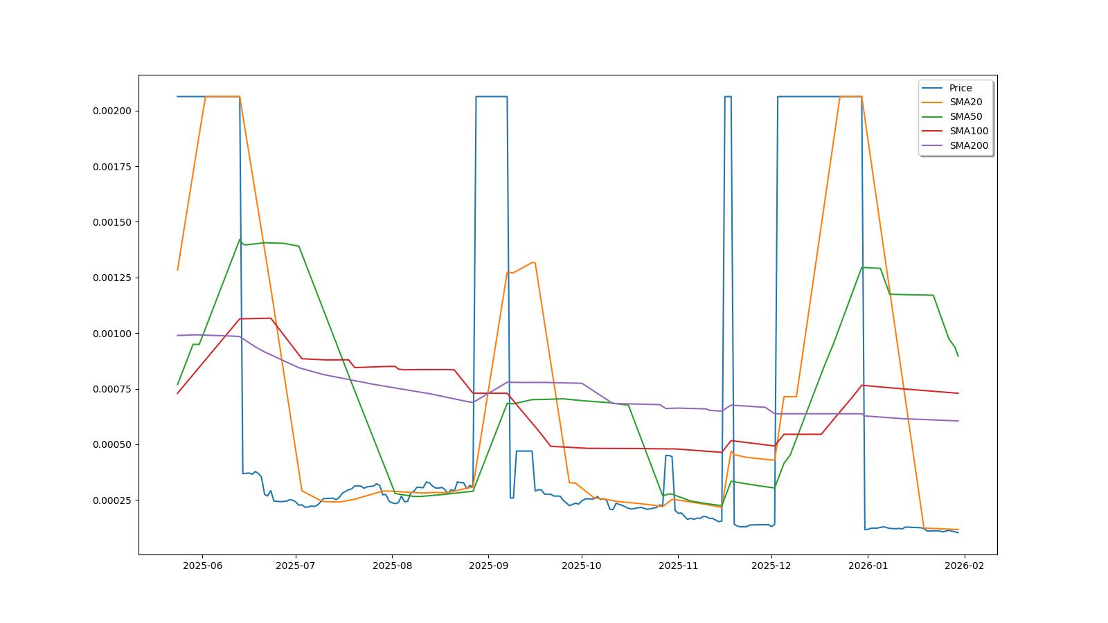 MobiFi Simple Moving Averages