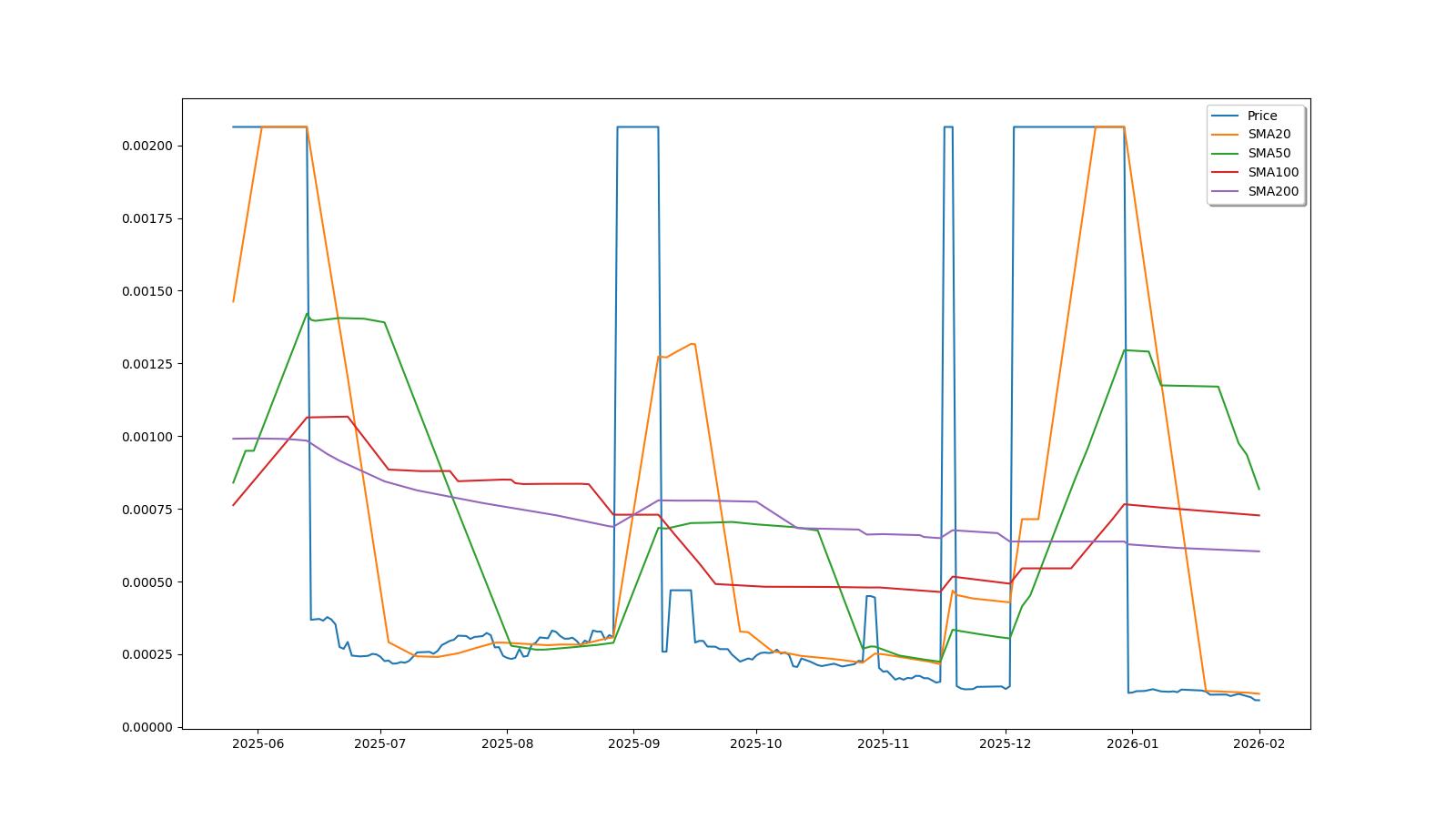 MobiFi Simple Moving Averages