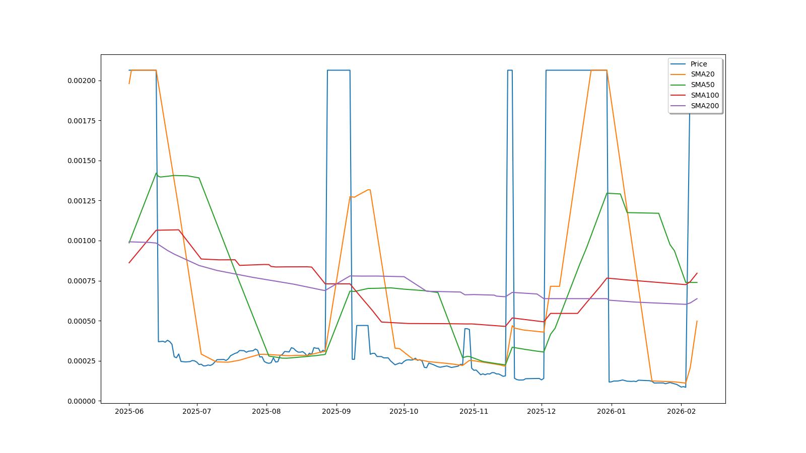 MobiFi Simple Moving Averages