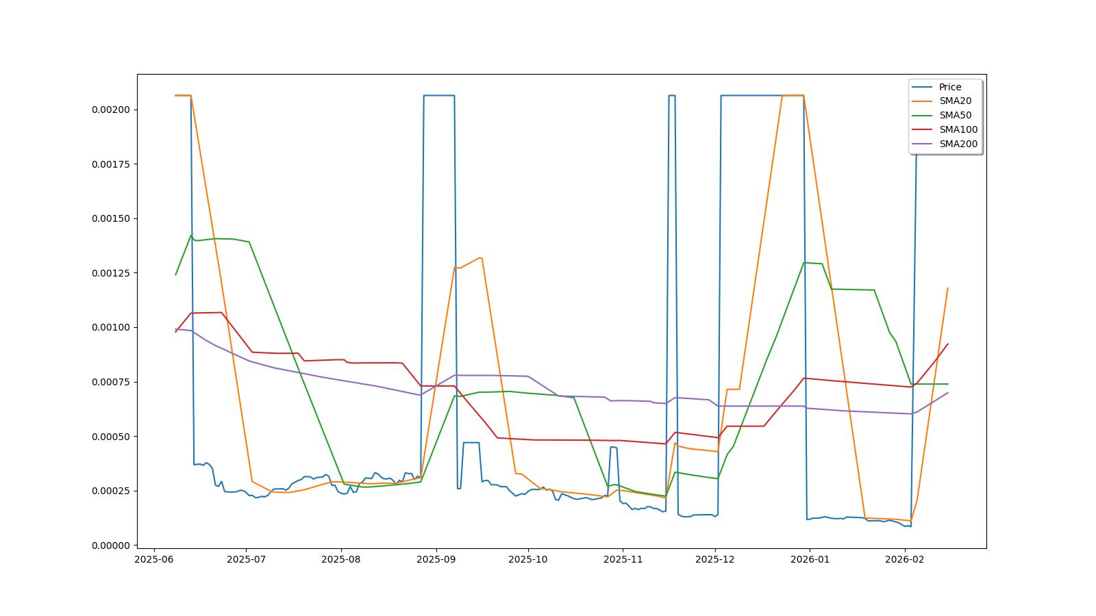 MobiFi Simple Moving Averages