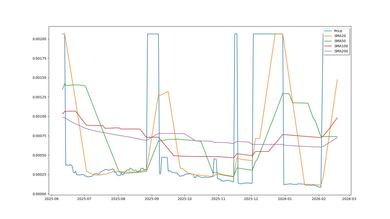 MobiFi Simple Moving Averages