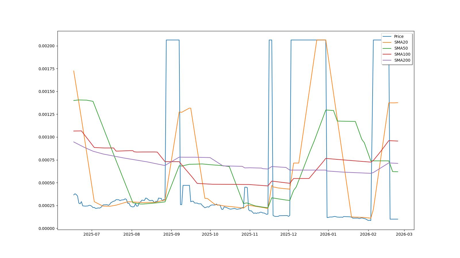 MobiFi Simple Moving Averages