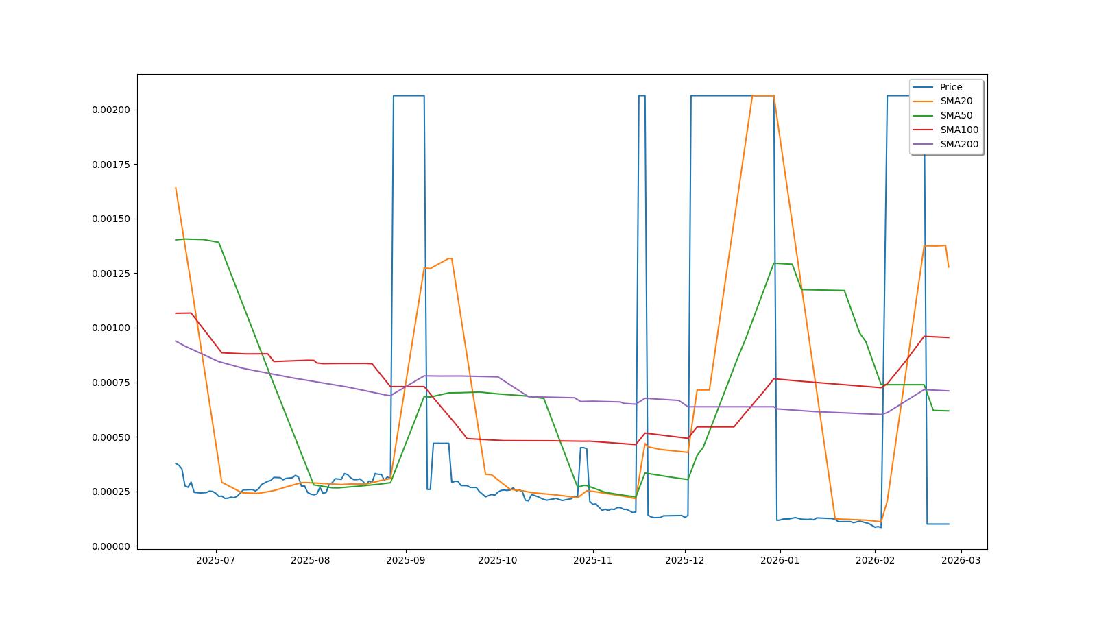 MobiFi Simple Moving Averages