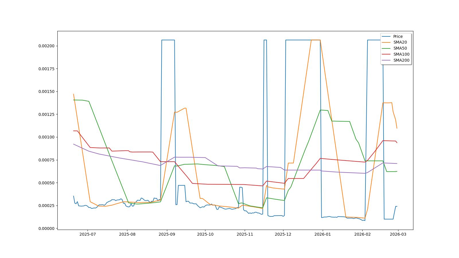 MobiFi Simple Moving Averages