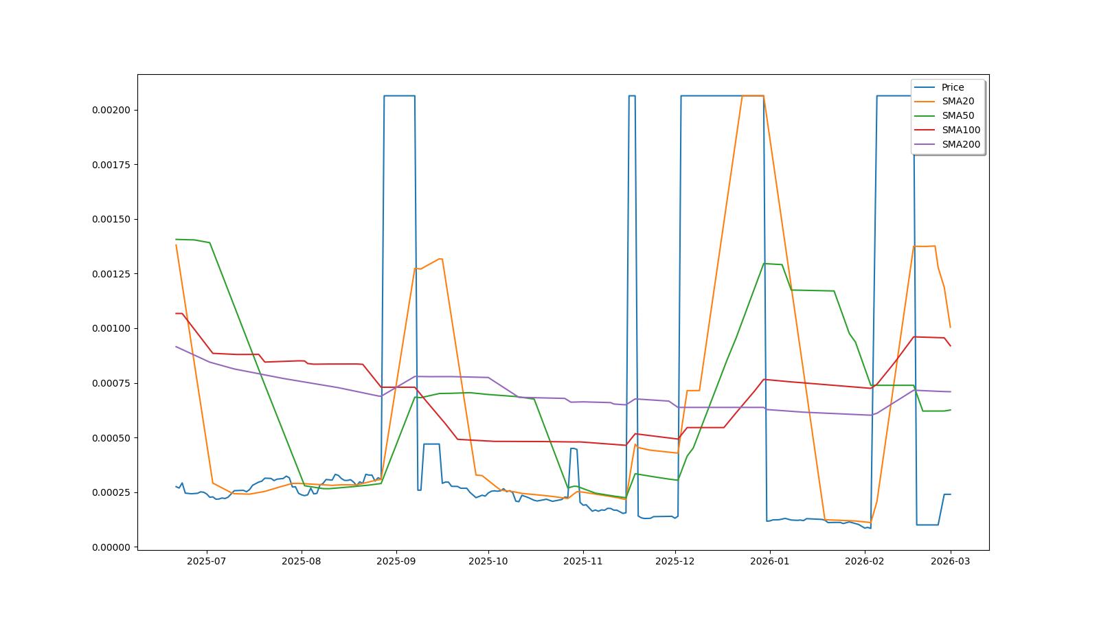 MobiFi Simple Moving Averages