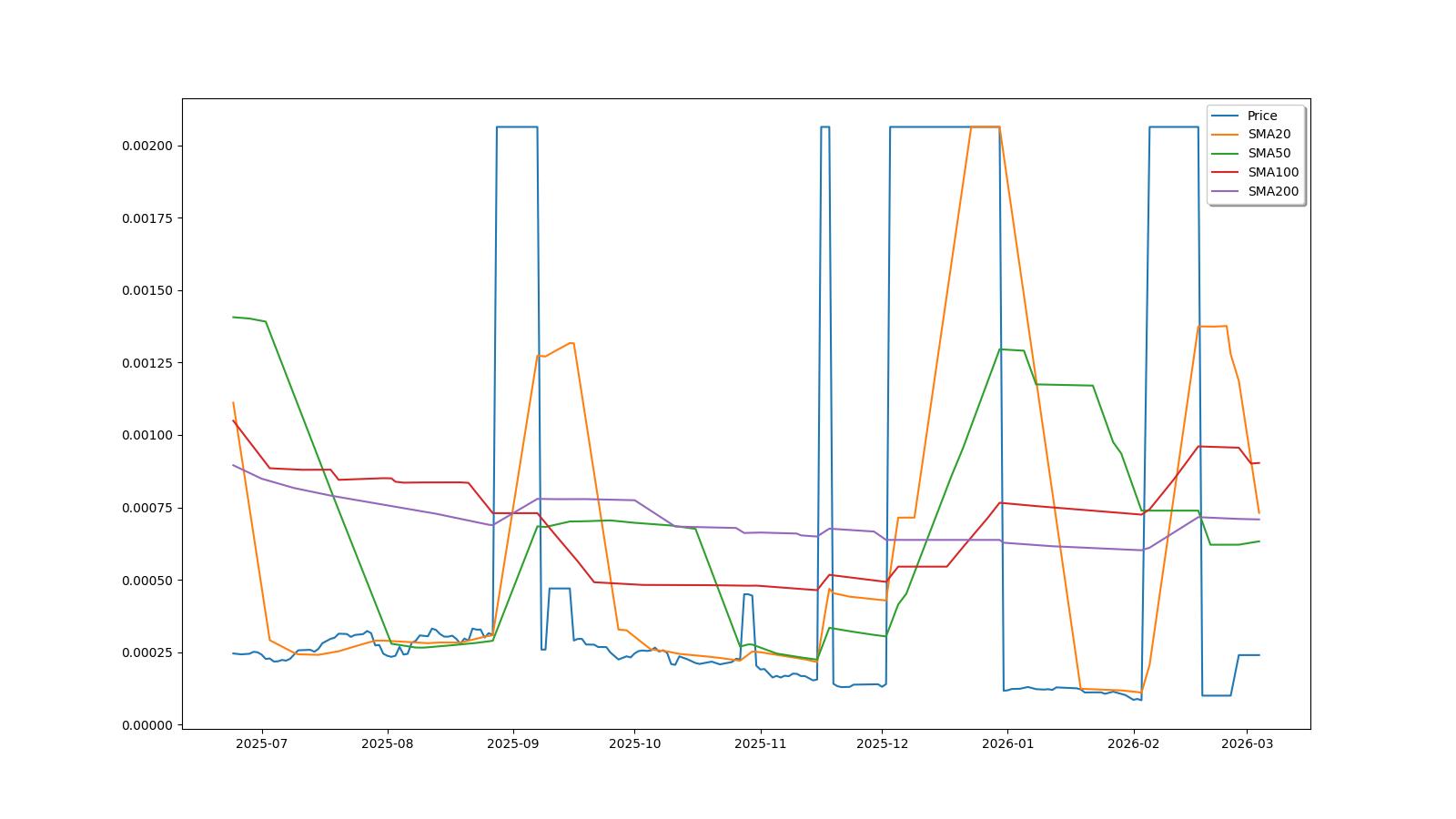 MobiFi Simple Moving Averages