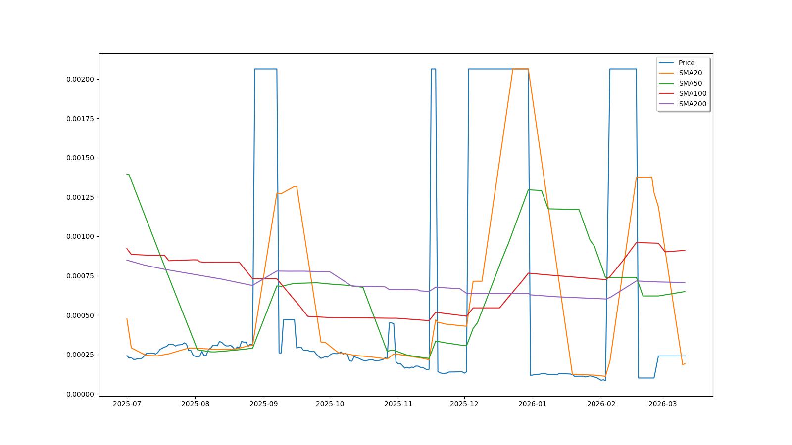 MobiFi Simple Moving Averages