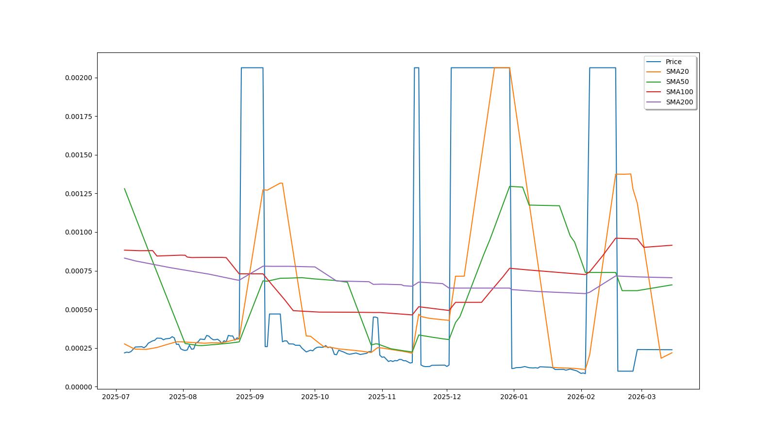 MobiFi Simple Moving Averages