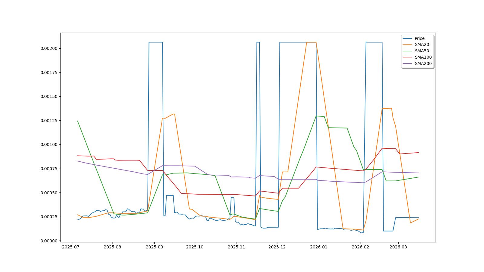 MobiFi Simple Moving Averages