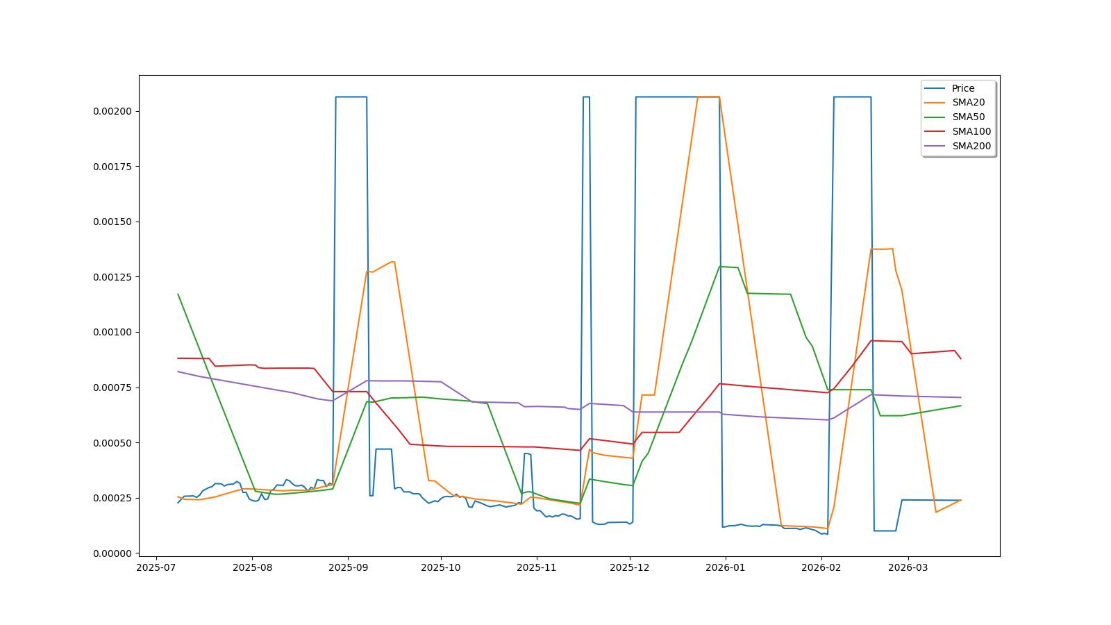 MobiFi Simple Moving Averages