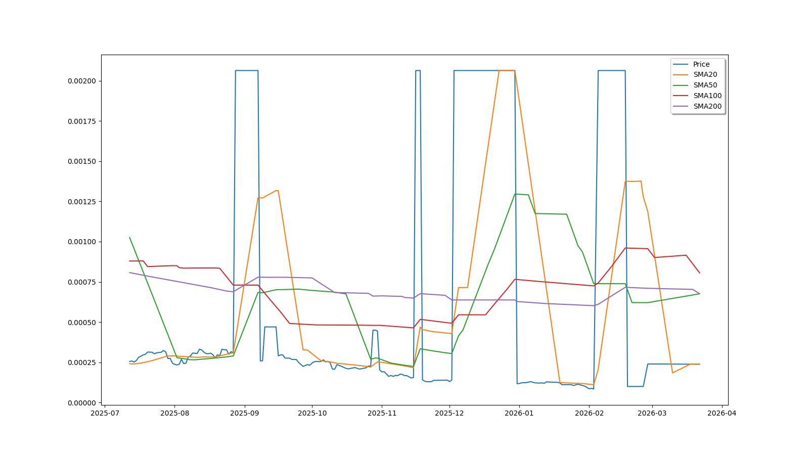 MobiFi Simple Moving Averages