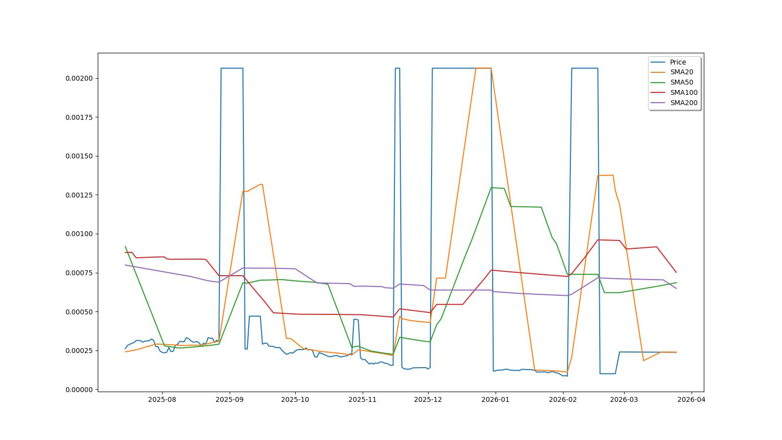 MobiFi Simple Moving Averages