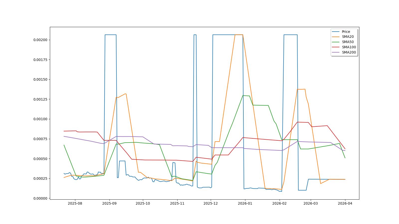 MobiFi Simple Moving Averages