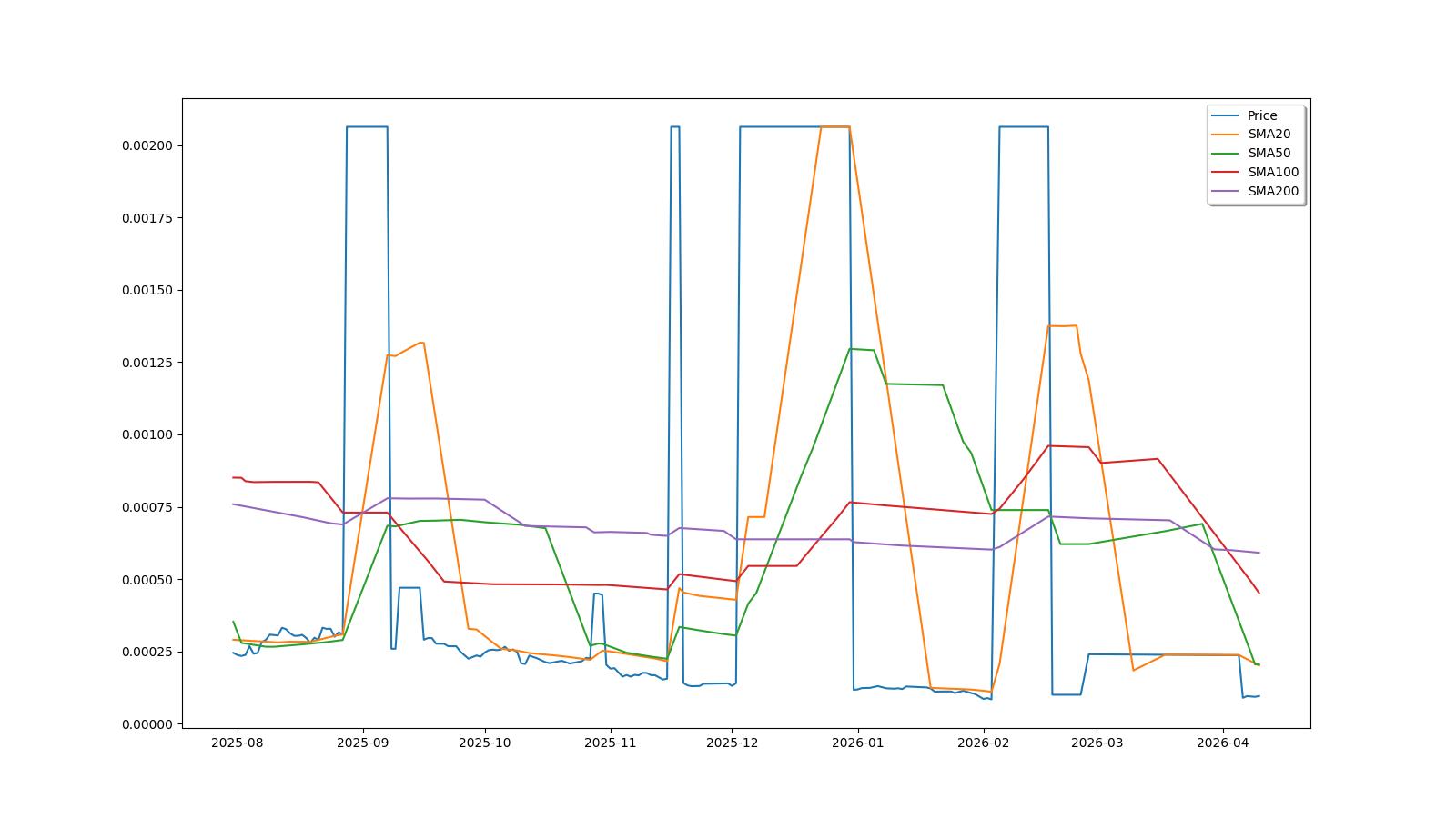 MobiFi Simple Moving Averages