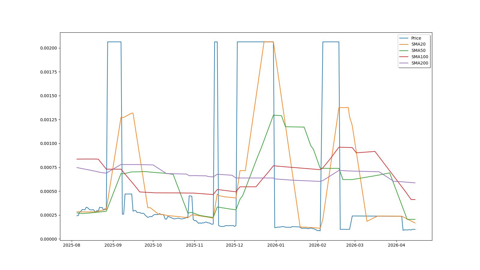 MobiFi Simple Moving Averages