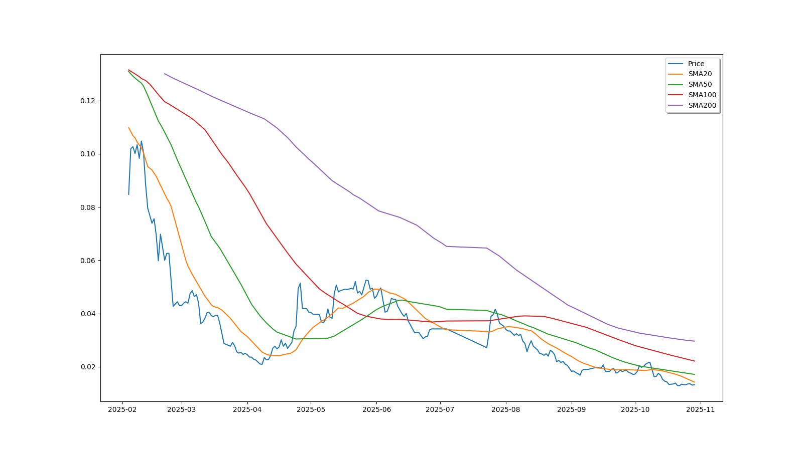 Mobile Liquidity Simple Moving Averages