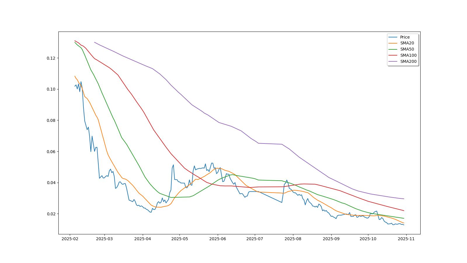 Mobile Liquidity Simple Moving Averages