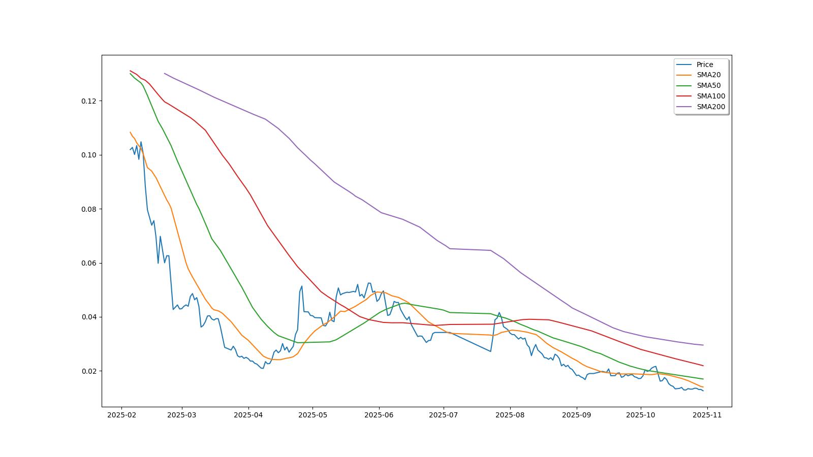 Mobile Liquidity Simple Moving Averages
