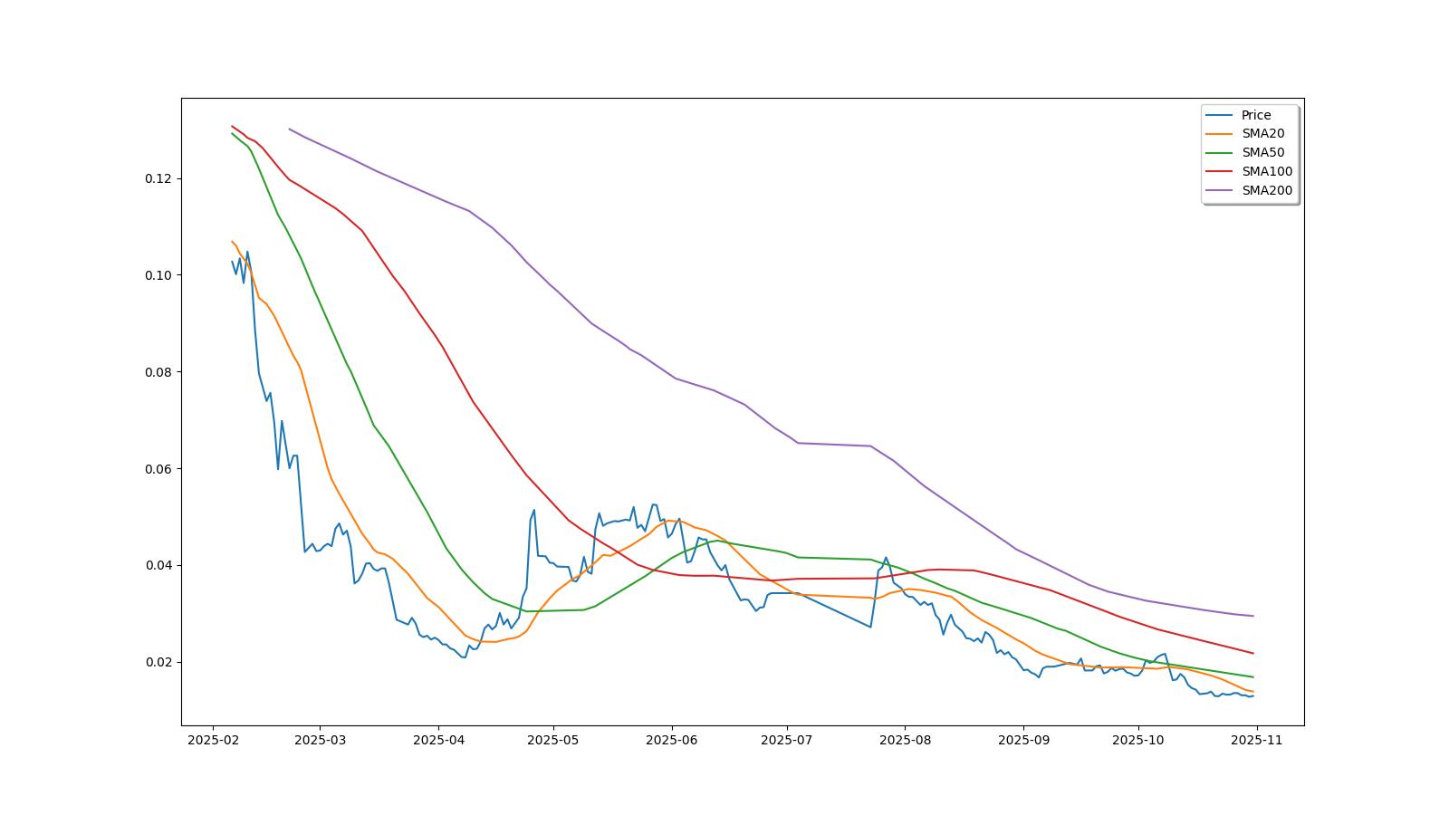 Mobile Liquidity Simple Moving Averages