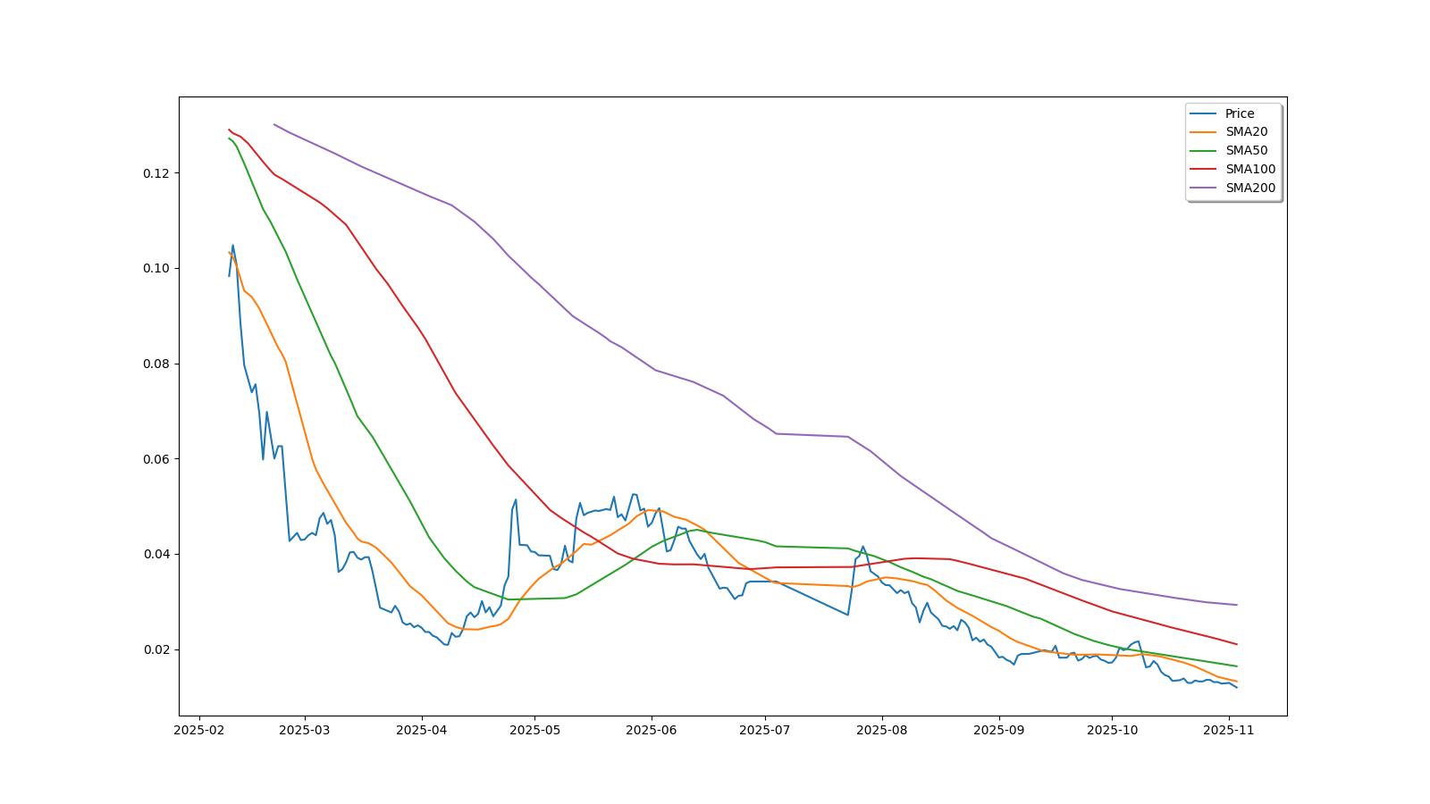 Mobile Liquidity Simple Moving Averages