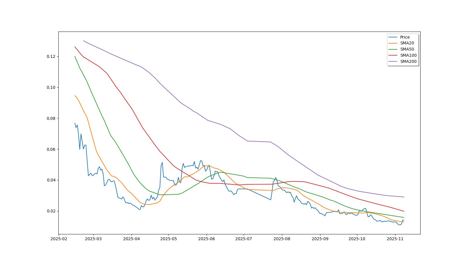 Mobile Liquidity Simple Moving Averages