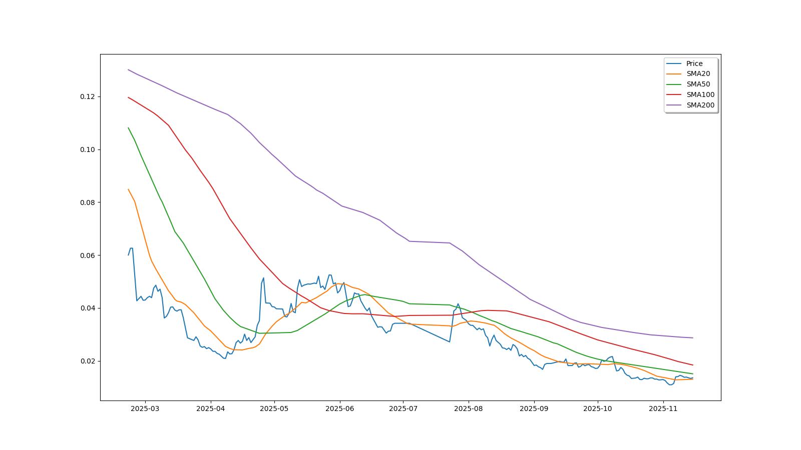 Mobile Liquidity Simple Moving Averages