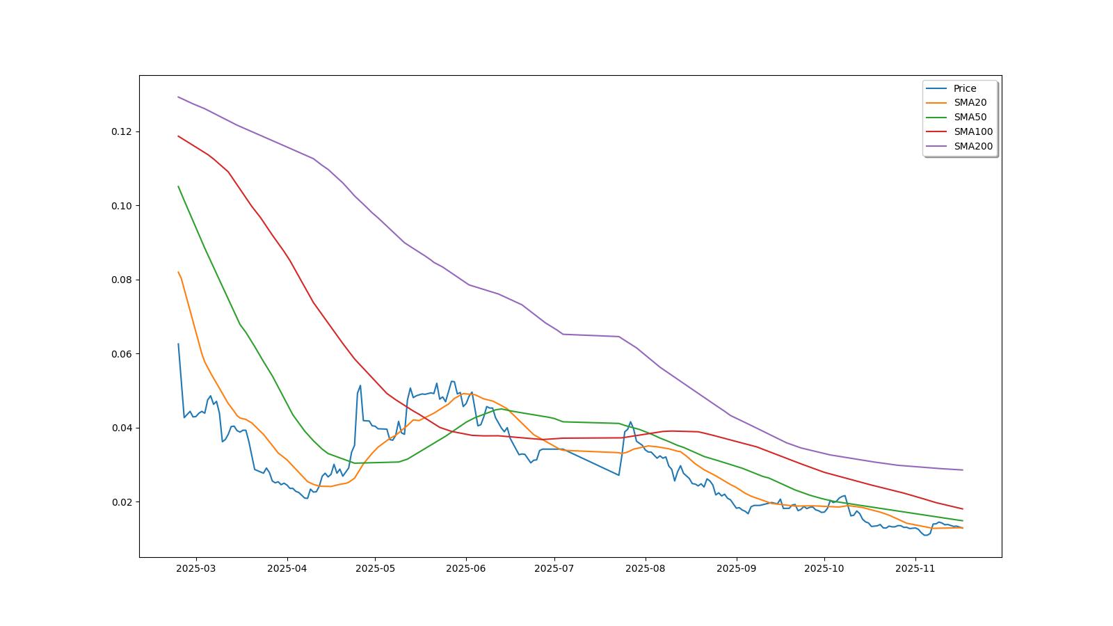 Mobile Liquidity Simple Moving Averages