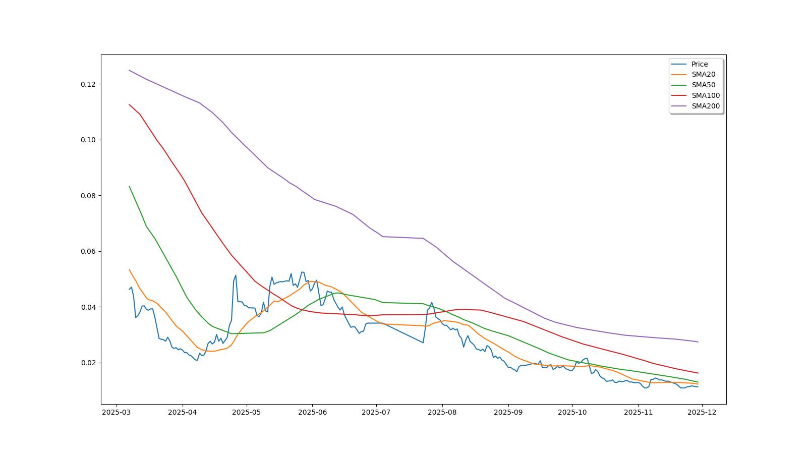 Mobile Liquidity Simple Moving Averages