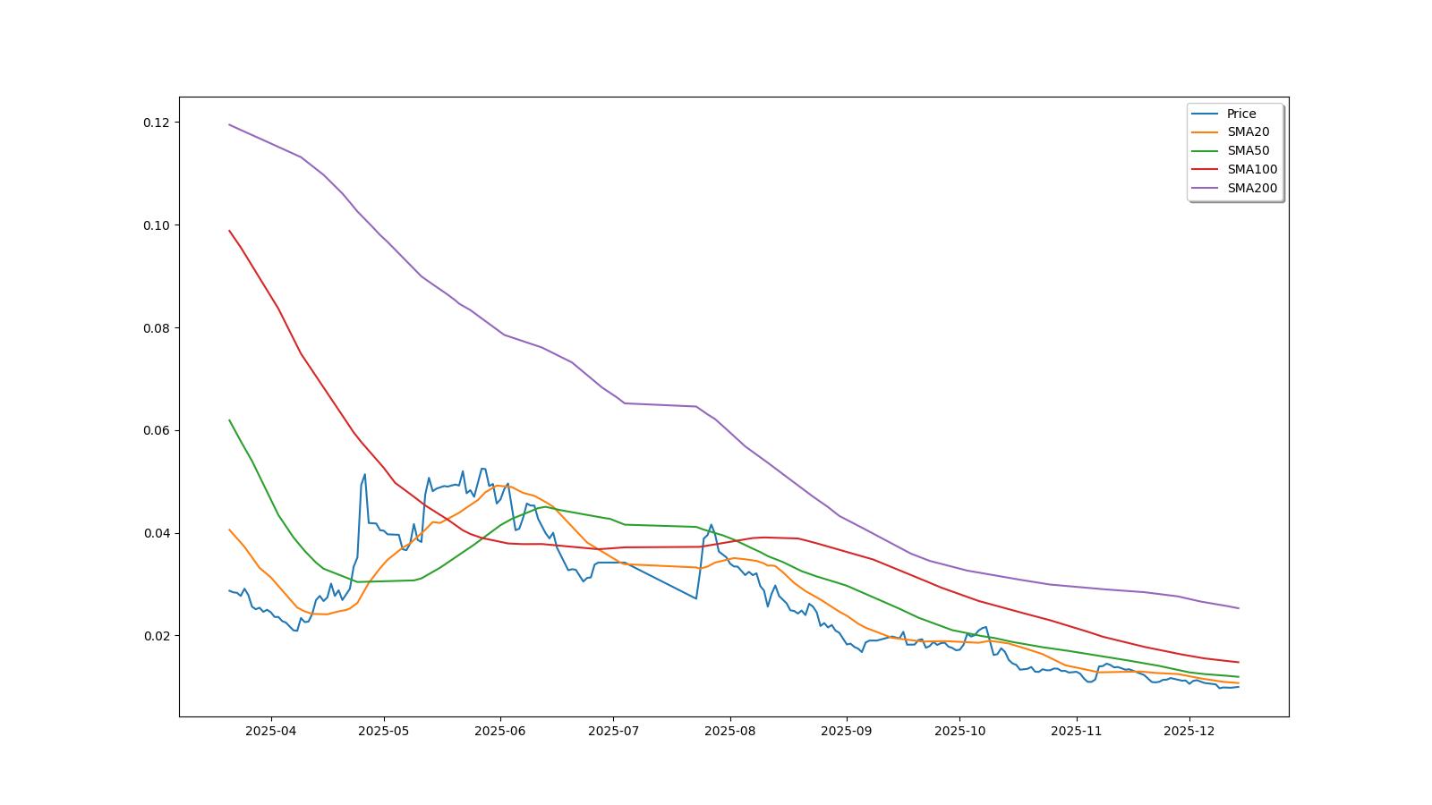 Mobile Liquidity Simple Moving Averages