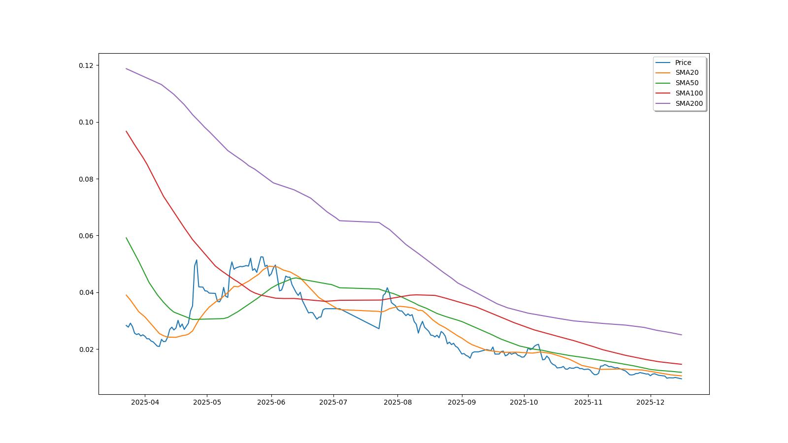 Mobile Liquidity Simple Moving Averages