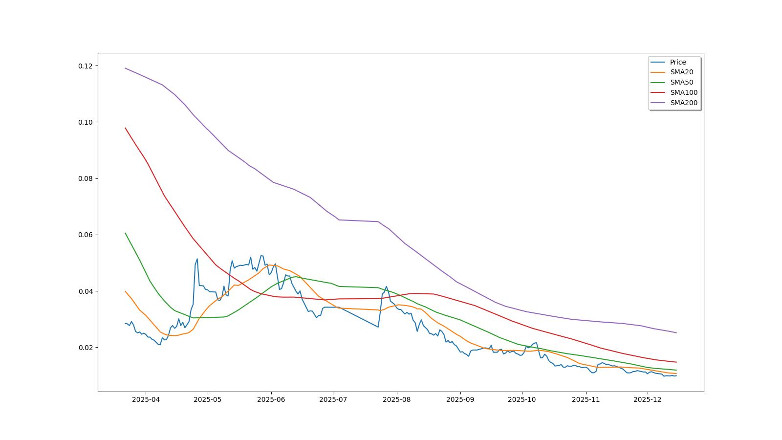 Mobile Liquidity Simple Moving Averages