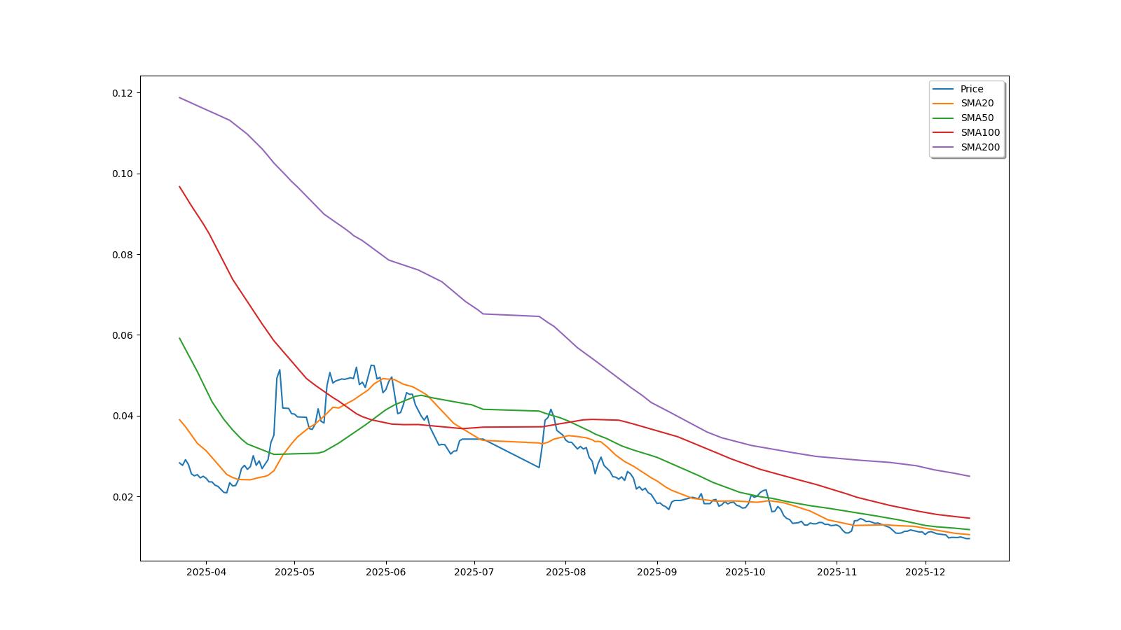 Mobile Liquidity Simple Moving Averages
