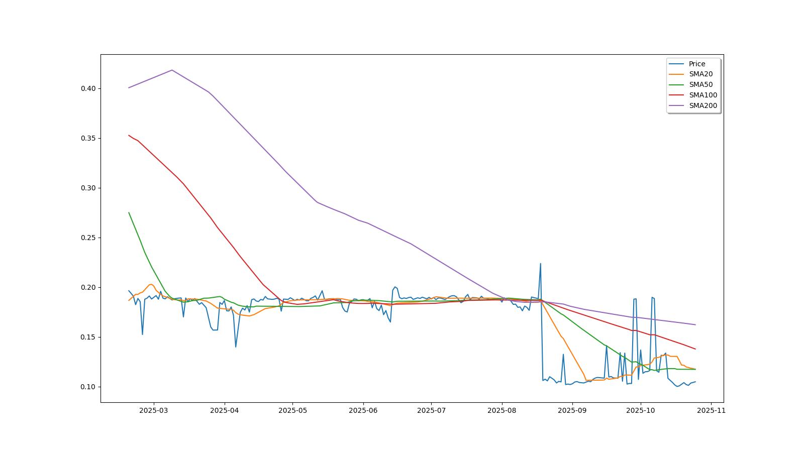 MobileCoin Simple Moving Averages