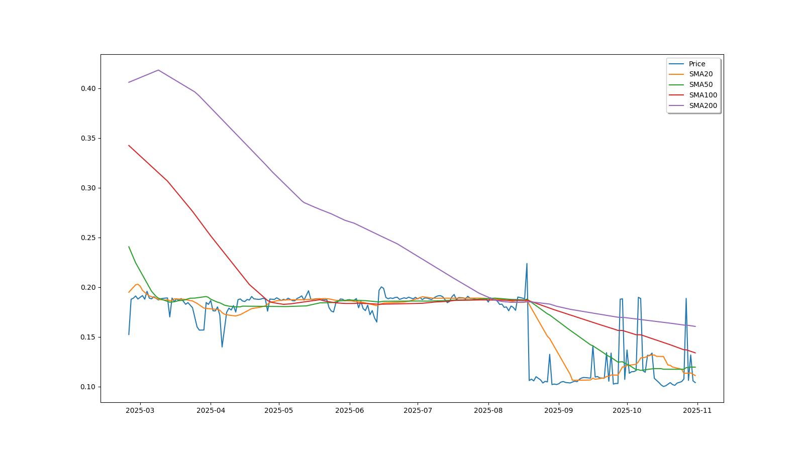 MobileCoin Simple Moving Averages