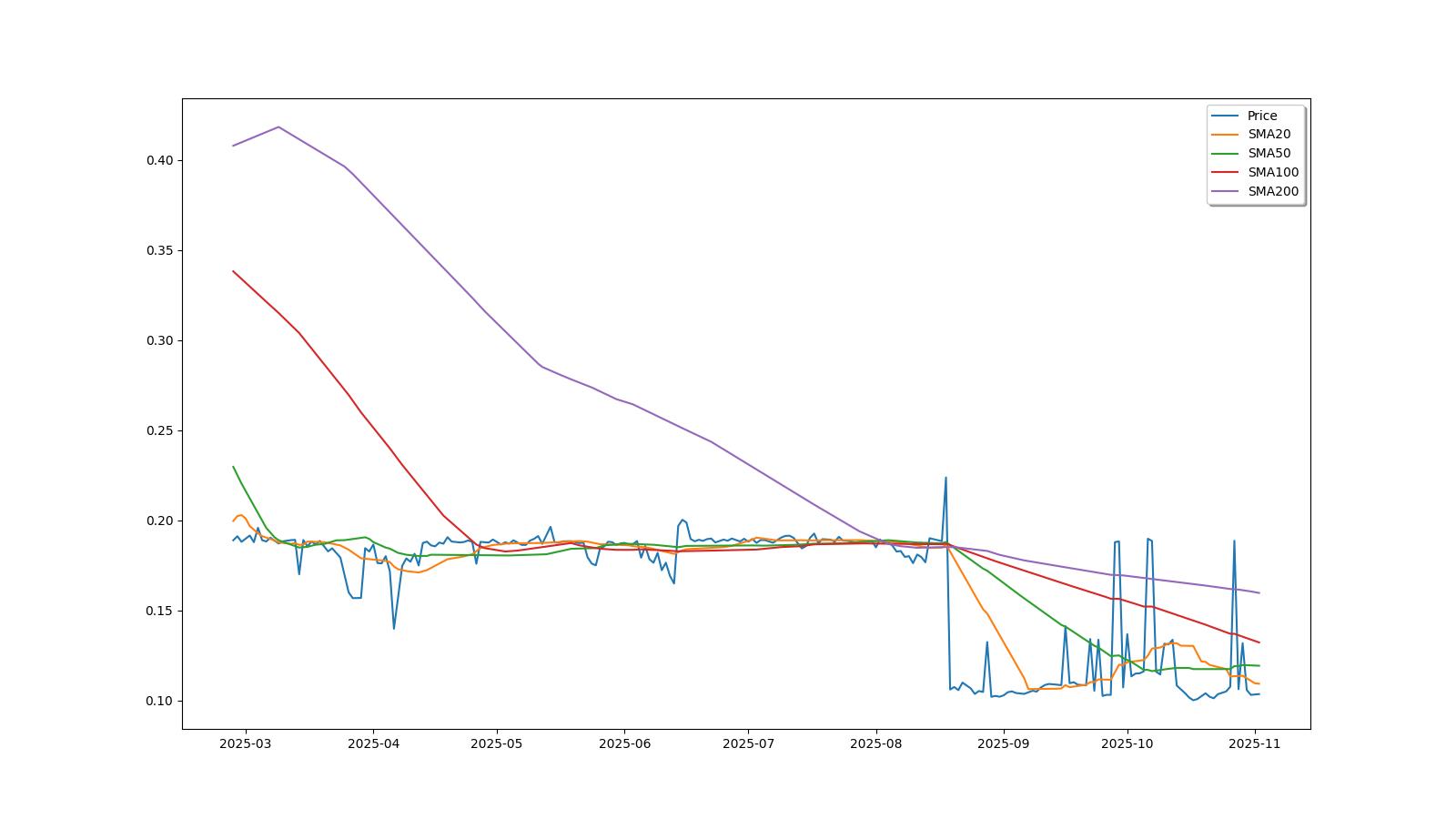 MobileCoin Simple Moving Averages