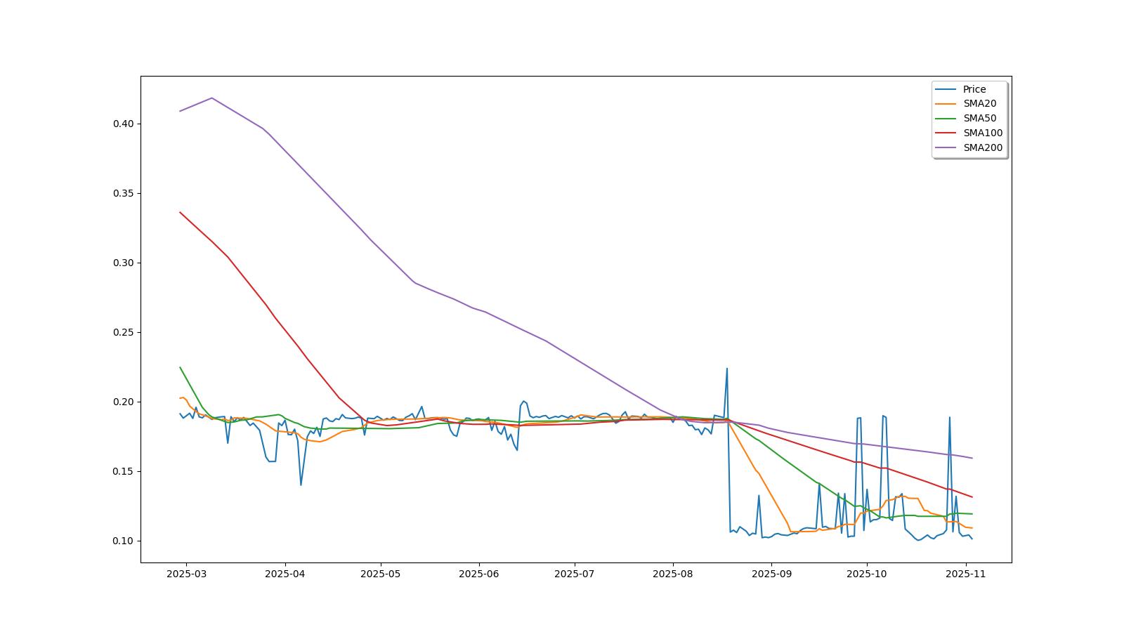 MobileCoin Simple Moving Averages