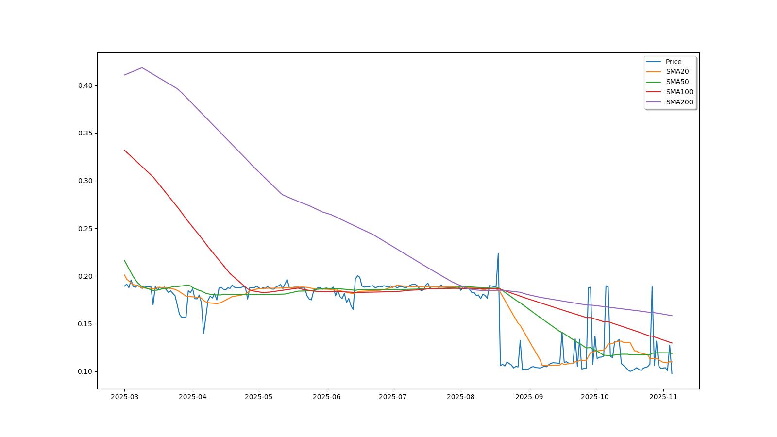 MobileCoin Simple Moving Averages
