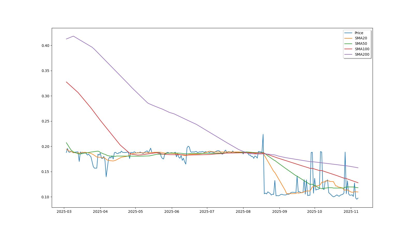 MobileCoin Simple Moving Averages